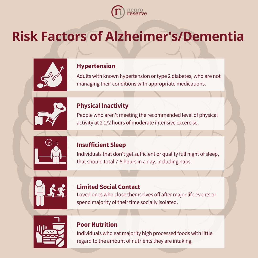 Risk Factors Of Alzheimers Dementia Neuroreserve Inc